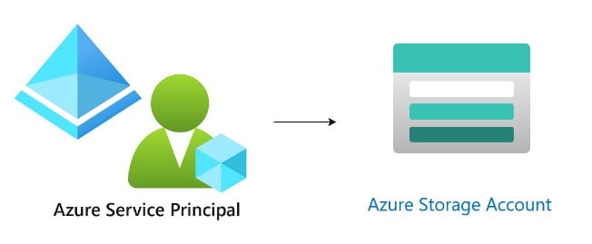 Using Azure Cli And Service Principal To List Files In A Storage Account Devtoolhub